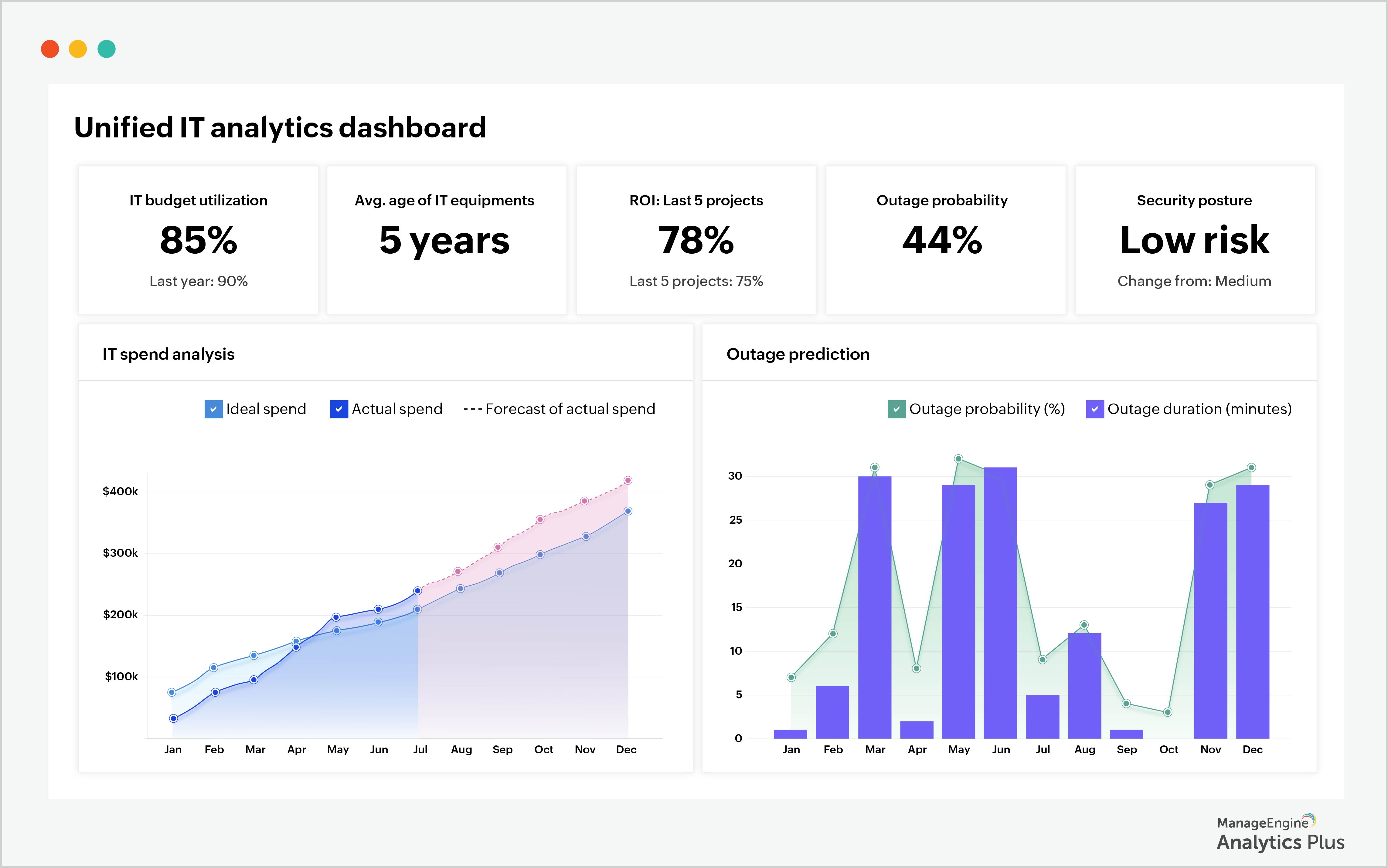 Achieve your business goals by integrating all your IT applications with Analytics Plus | IT ...